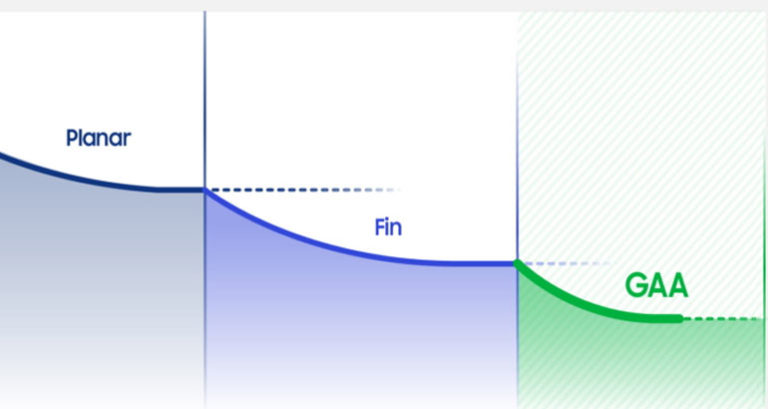 What is Gate-All-Around (GAA) and what are its advantages?